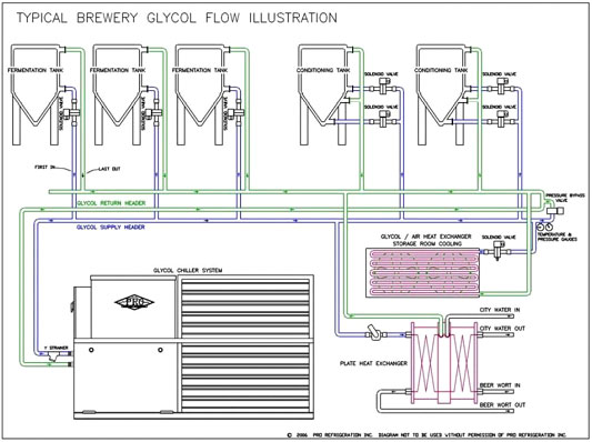 Everything you wanted to know about glycol - SKE Equipment